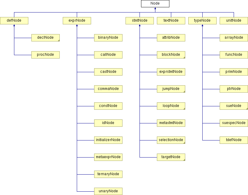 Node class Reference