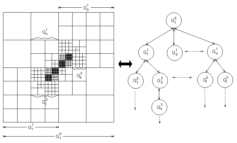 Chapter 3: Berger-Oliger Method
