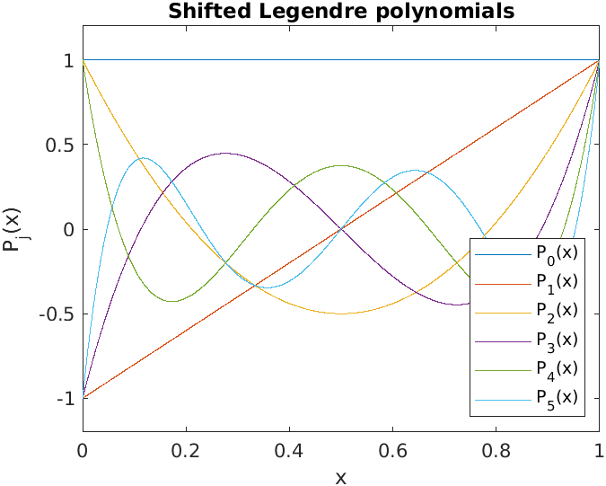 ALAFF Choosing the right basis