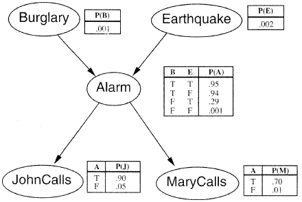 Bayesian Belief Network