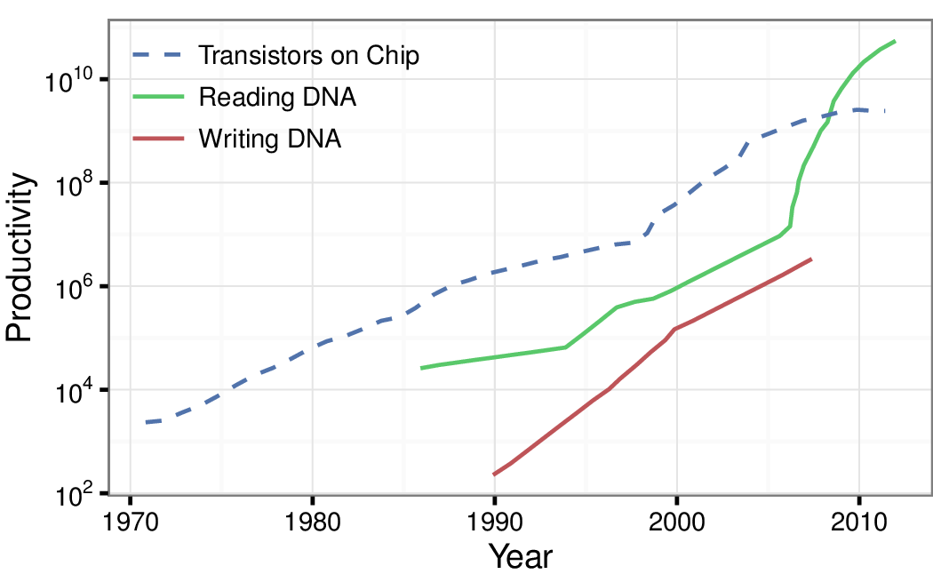 A DNA-Based Archival Storage System