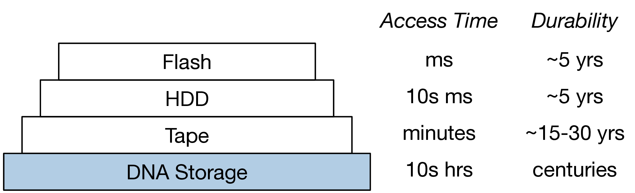 A Dna Based Archival Storage System