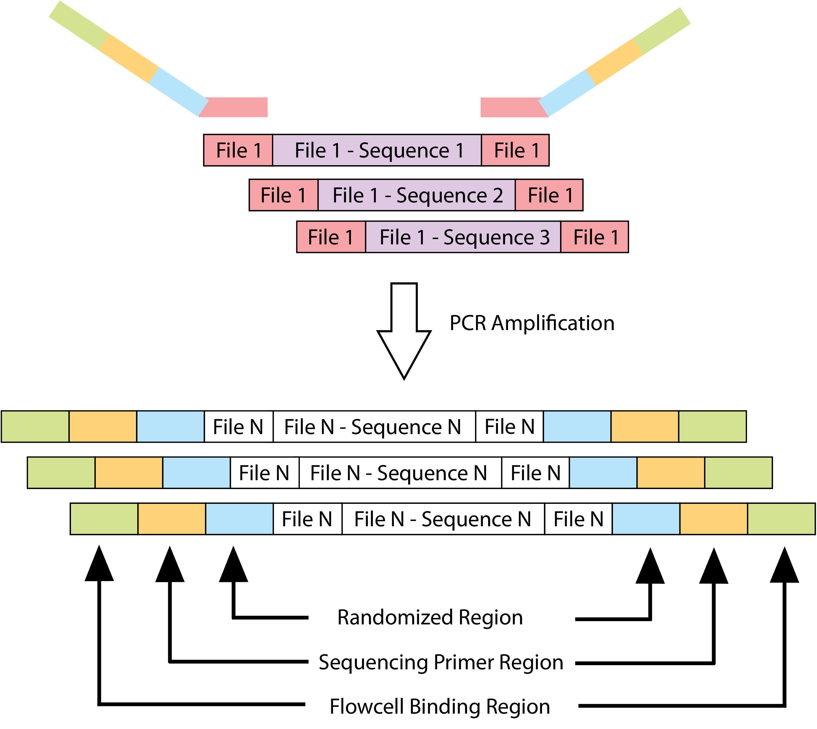 A Dna Based Archival Storage System