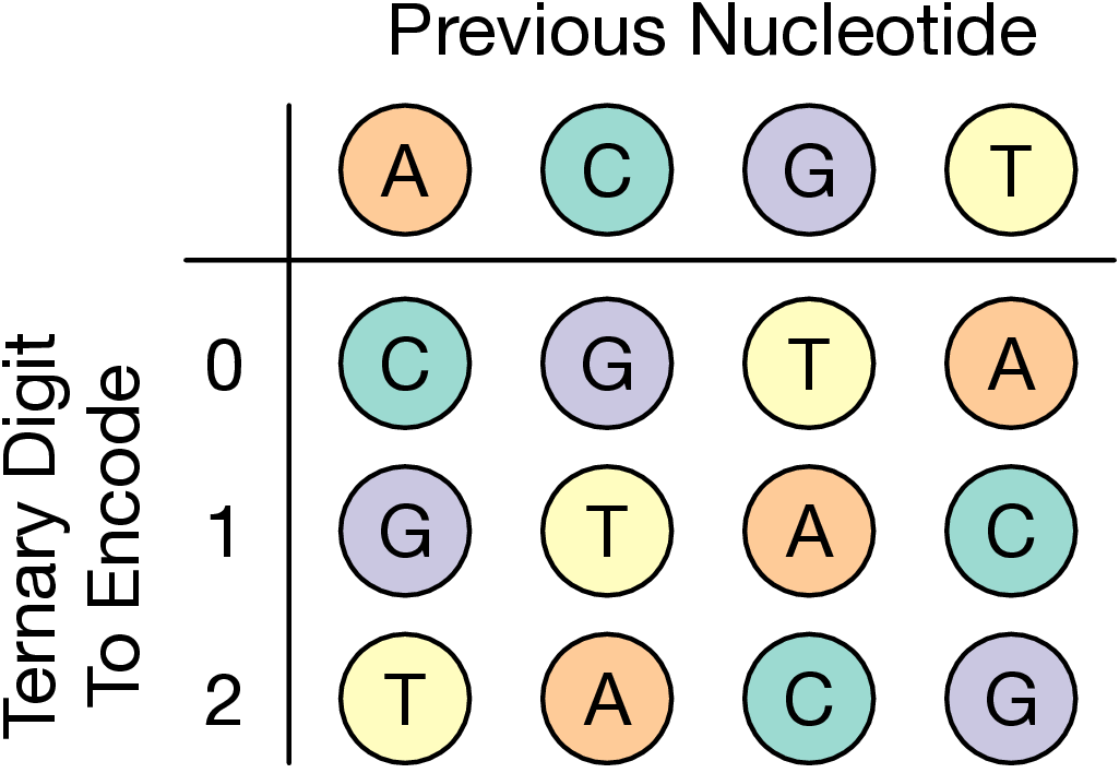 A Dna Based Archival Storage System