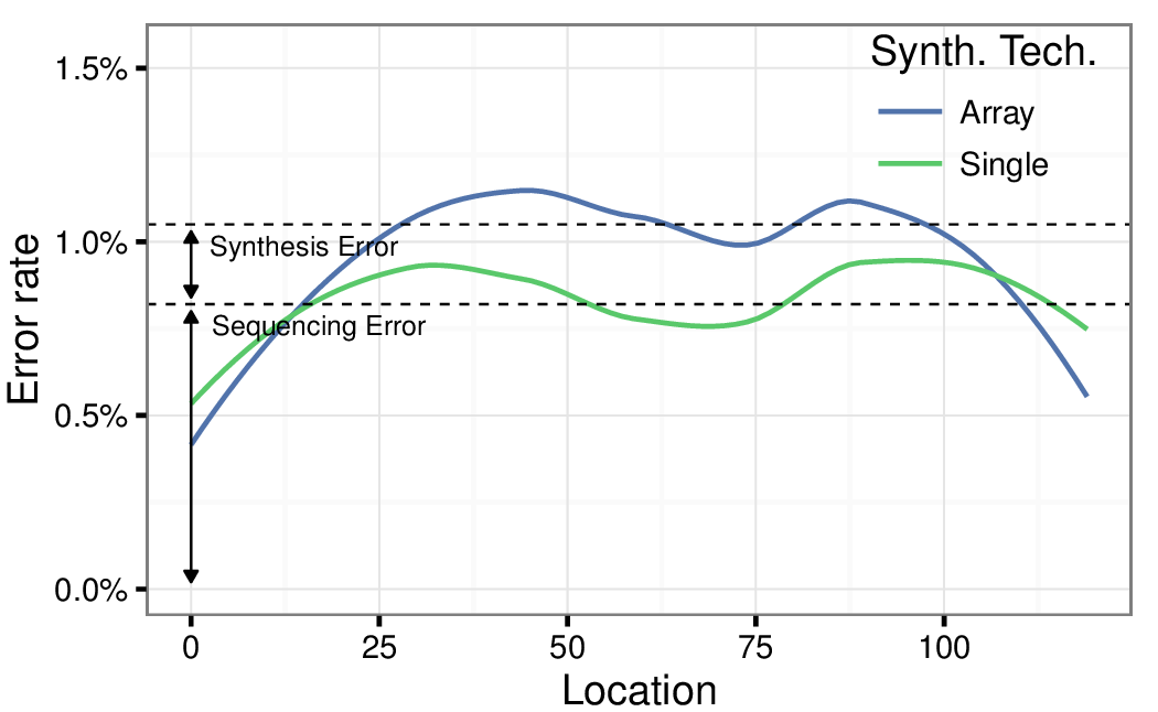 A DNA-Based Archival Storage System