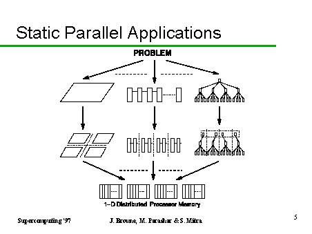 Static Parallel Applications