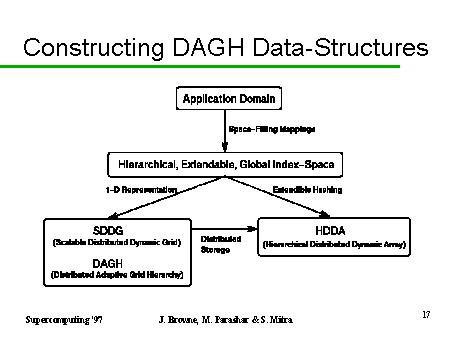 Constructing DAGH Data-Structures